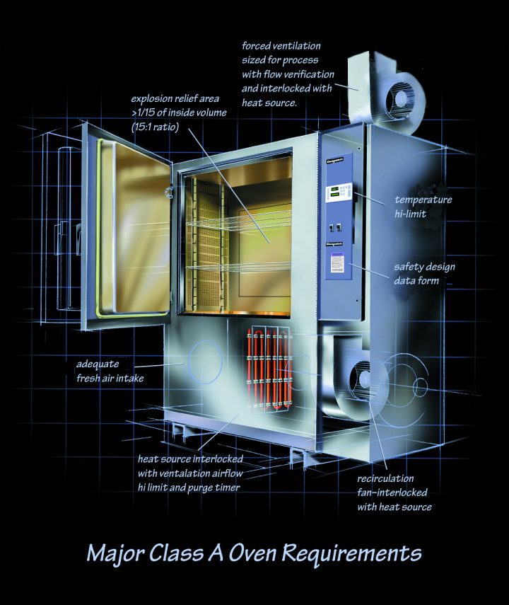 Understanding Class A Ovens - Despatch